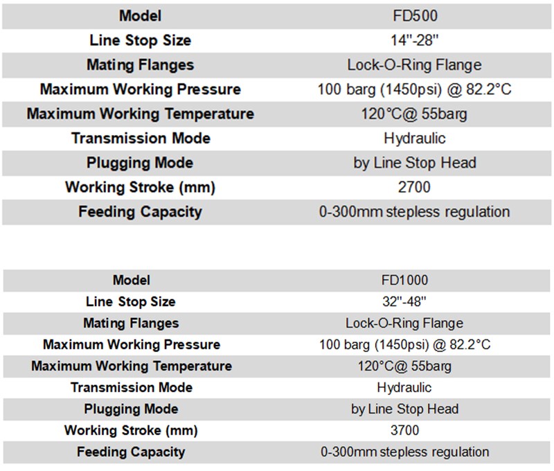 FD500 Hydraulic Line Stop Actuator